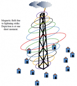3 Lightning-Related Problems for Telecommunication Towers in Very Dense ...