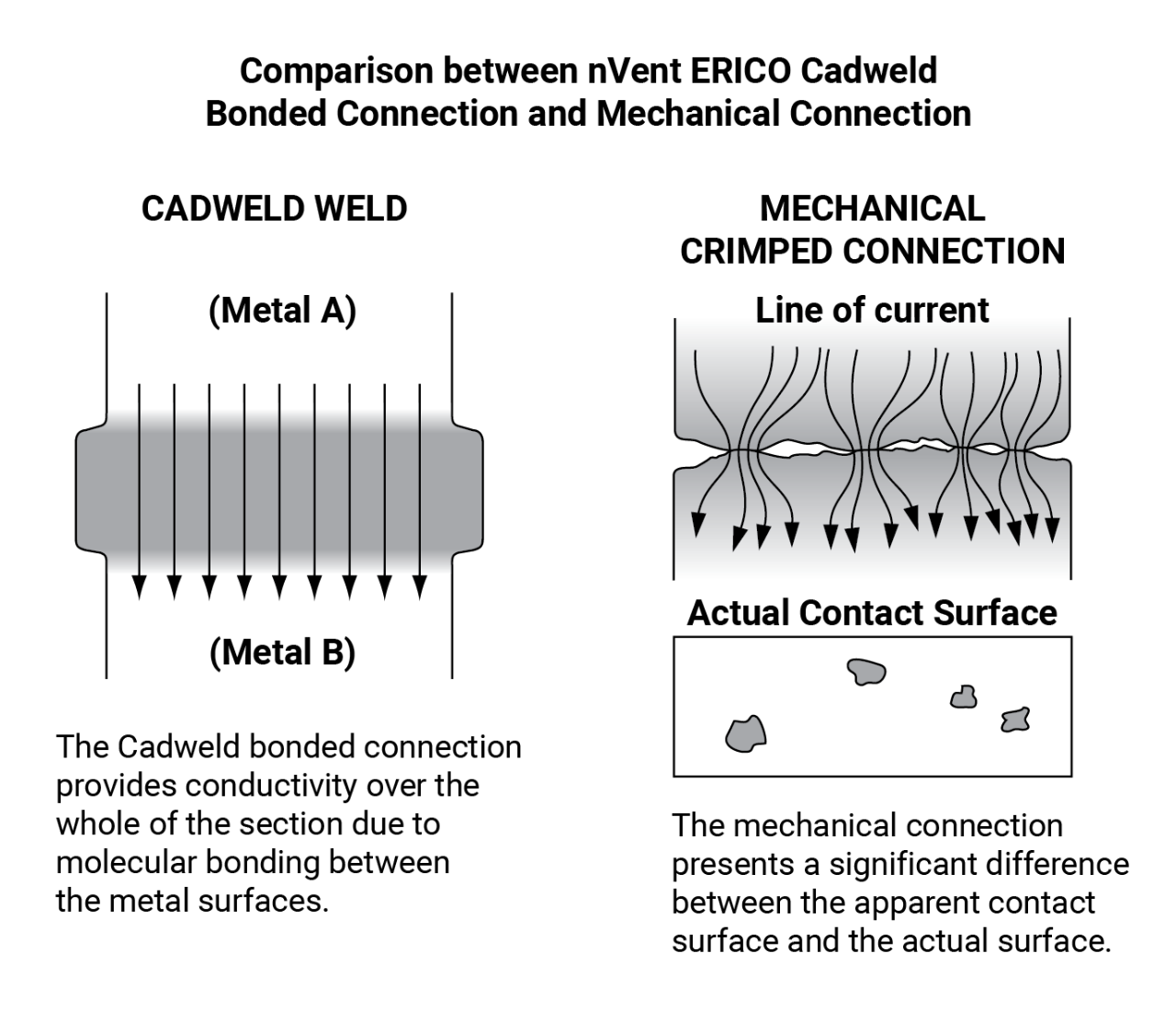 A Basic Overview of Exothermically Welded Connections | nVent