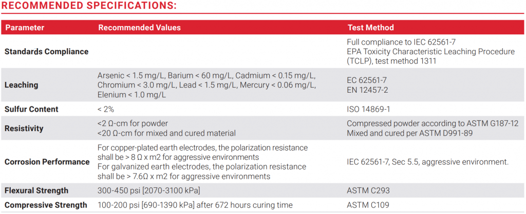 Lower Your Grounding System Resistance with Ground Enhancement Material ...