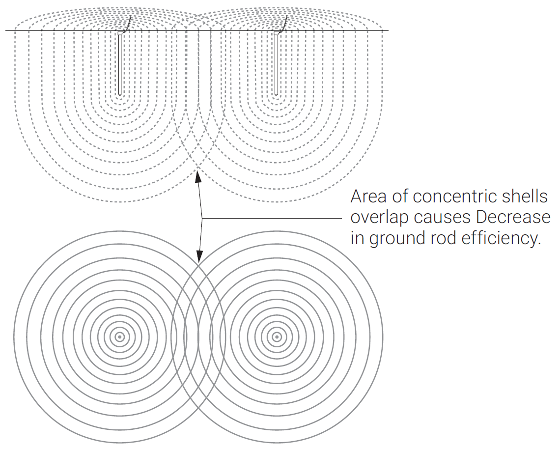Calculating Ground Electrode Resistance Of A Single Rod – Ground ...