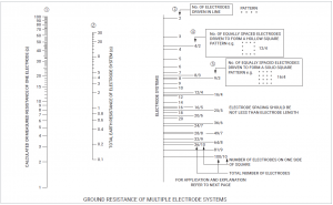 Calculating Ground Electrode Resistance Of A Single Rod – Ground ...