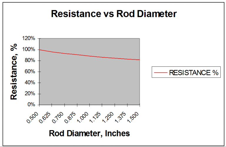 Grounding Myths: Part 3 – Association of the Diameter of Ground Rods ...