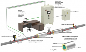 Electric Heat Tracing: Importance of Using Right Connection Kits | nVent