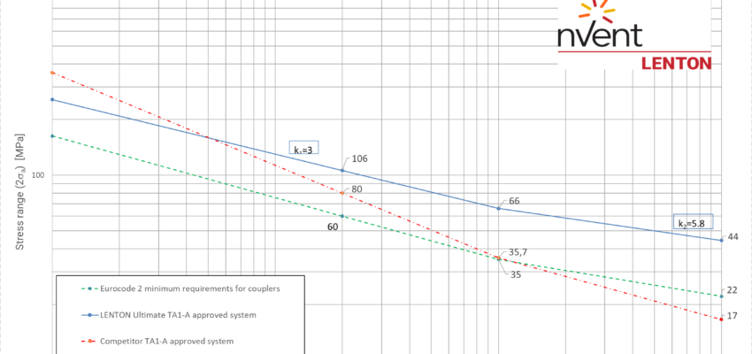 The Importance of the S-N Curve in Fatigue Applications | nVent