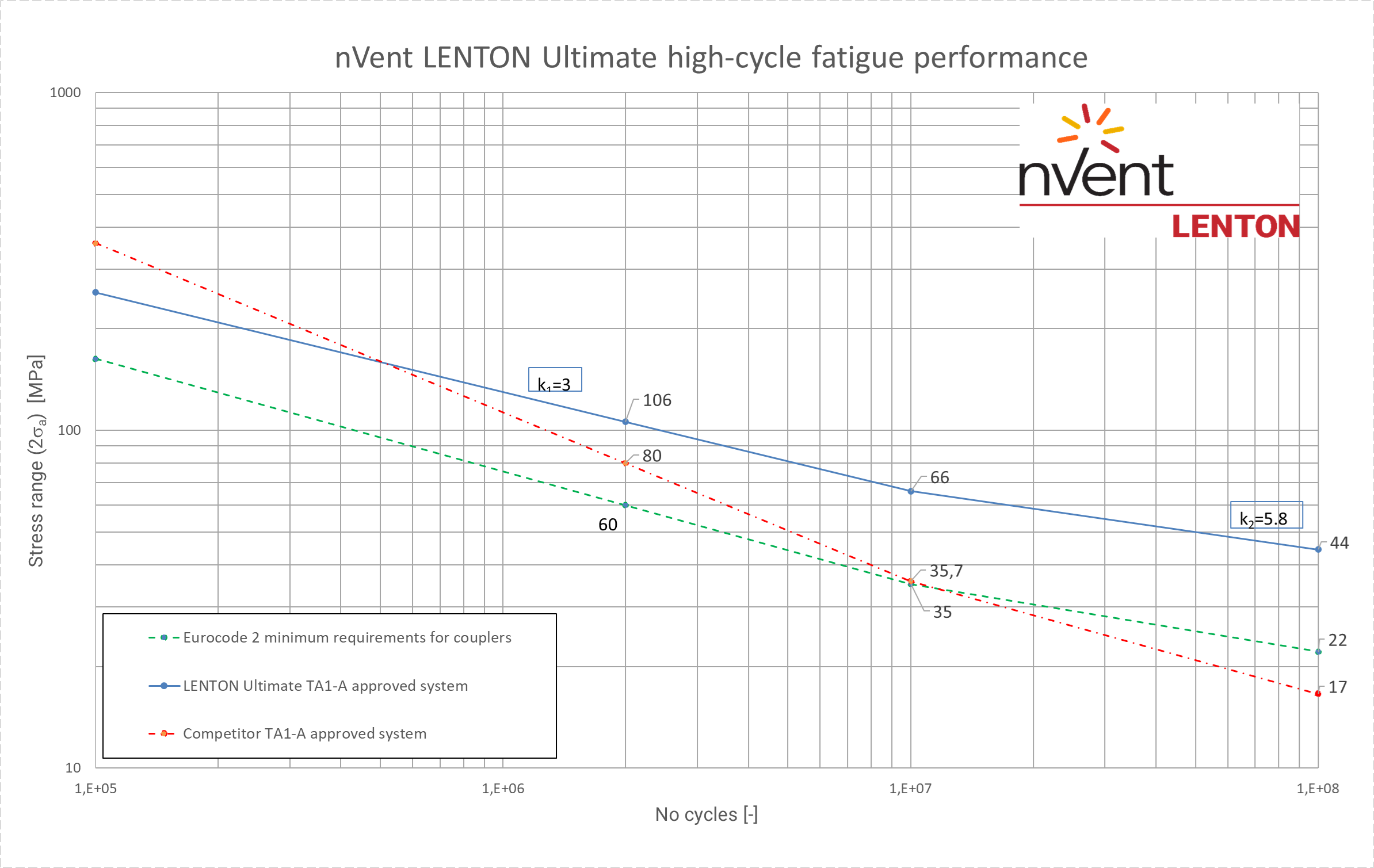 The Importance of the S-N Curve in Fatigue Applications | nVent